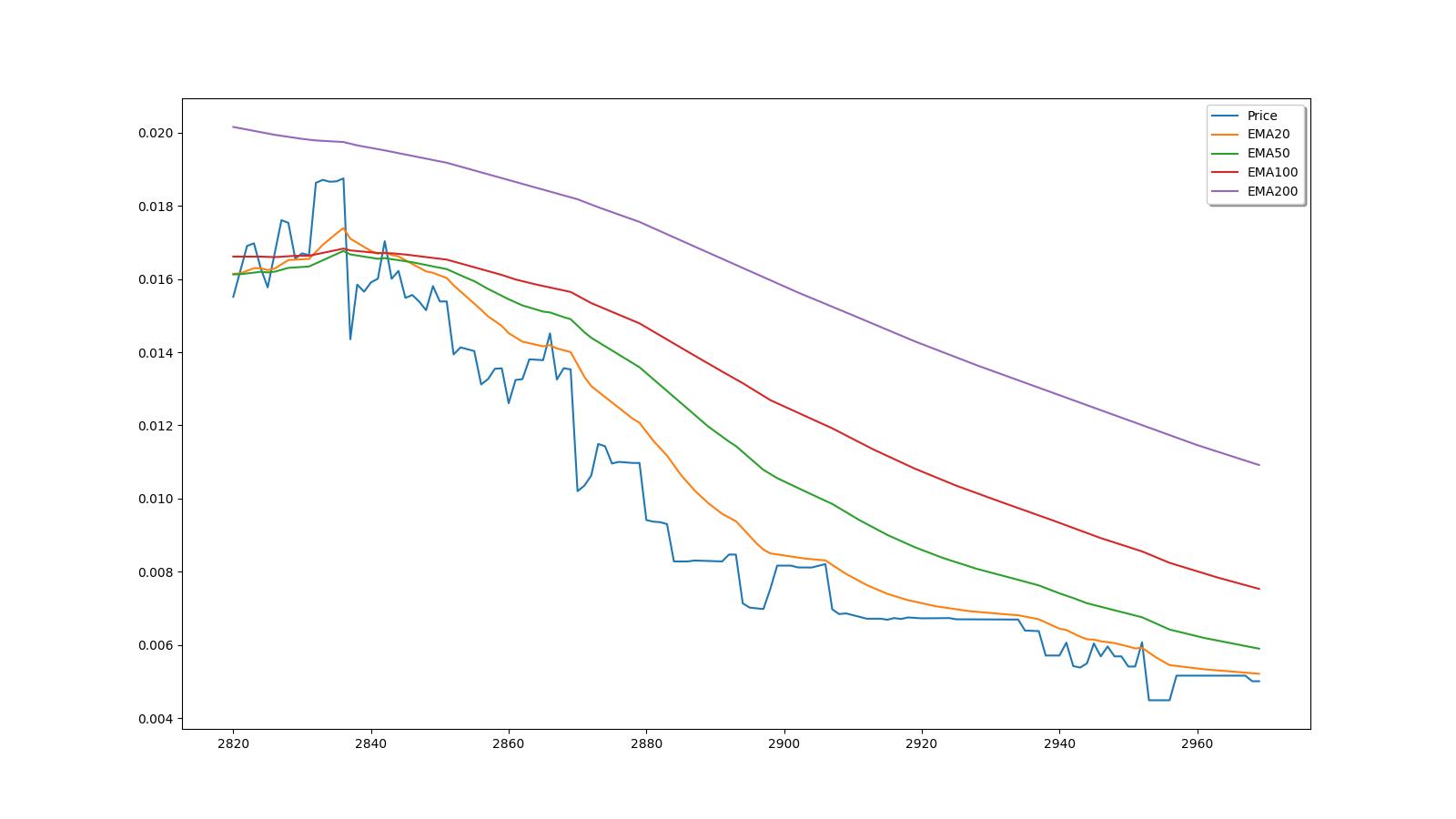 Streamr DATAcoin Exponential Moving Averages