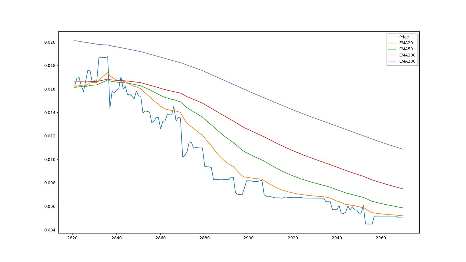 Streamr DATAcoin Exponential Moving Averages