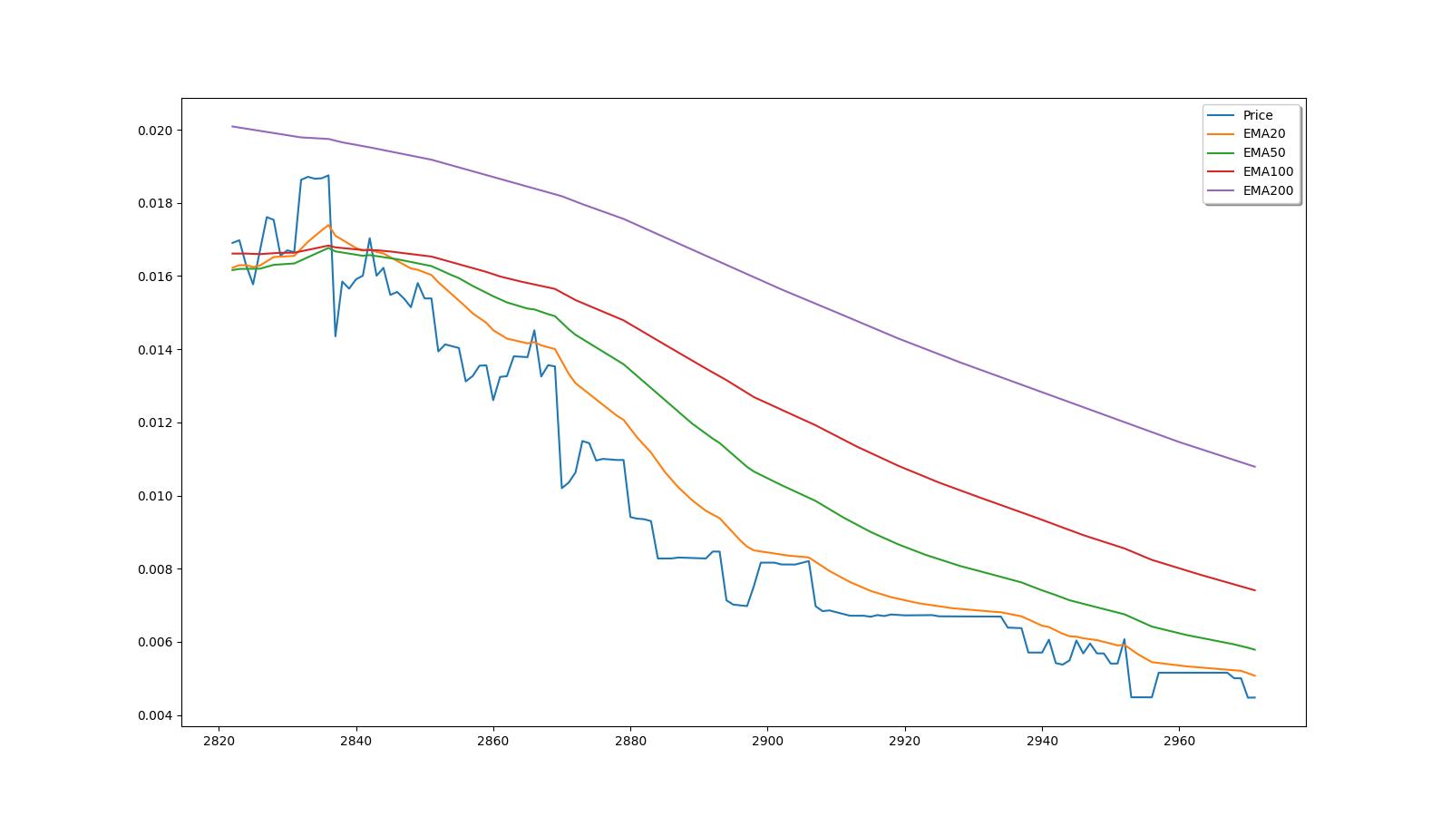 Streamr DATAcoin Exponential Moving Averages