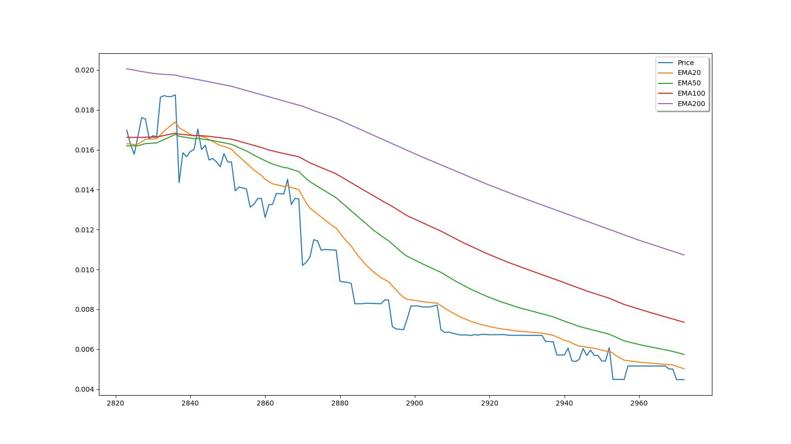 Streamr DATAcoin Exponential Moving Averages