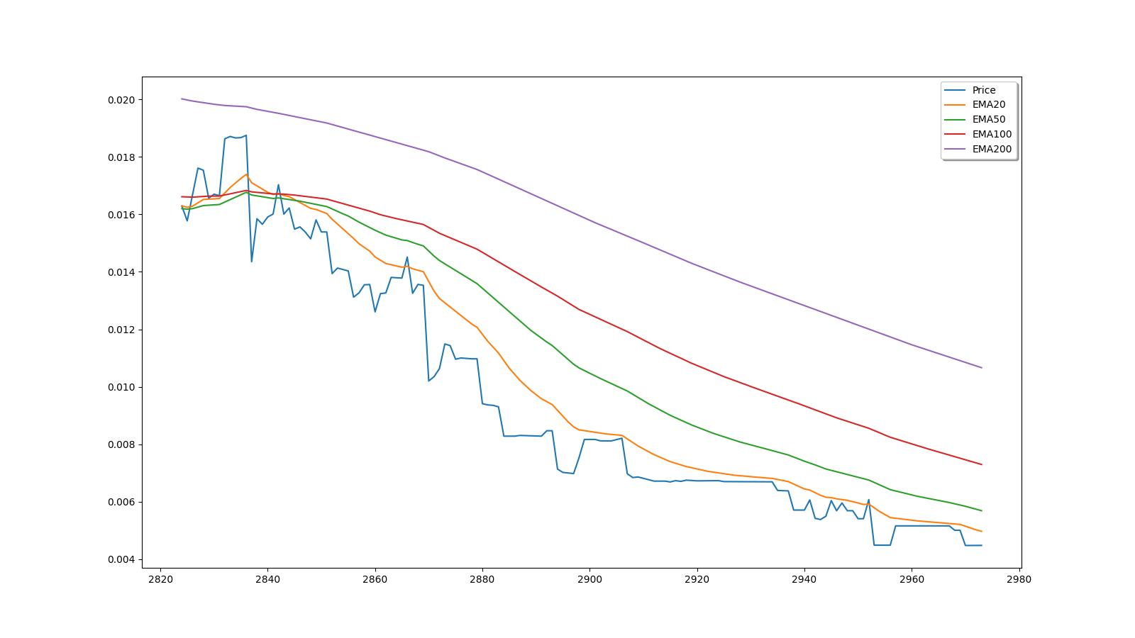 Streamr DATAcoin Exponential Moving Averages