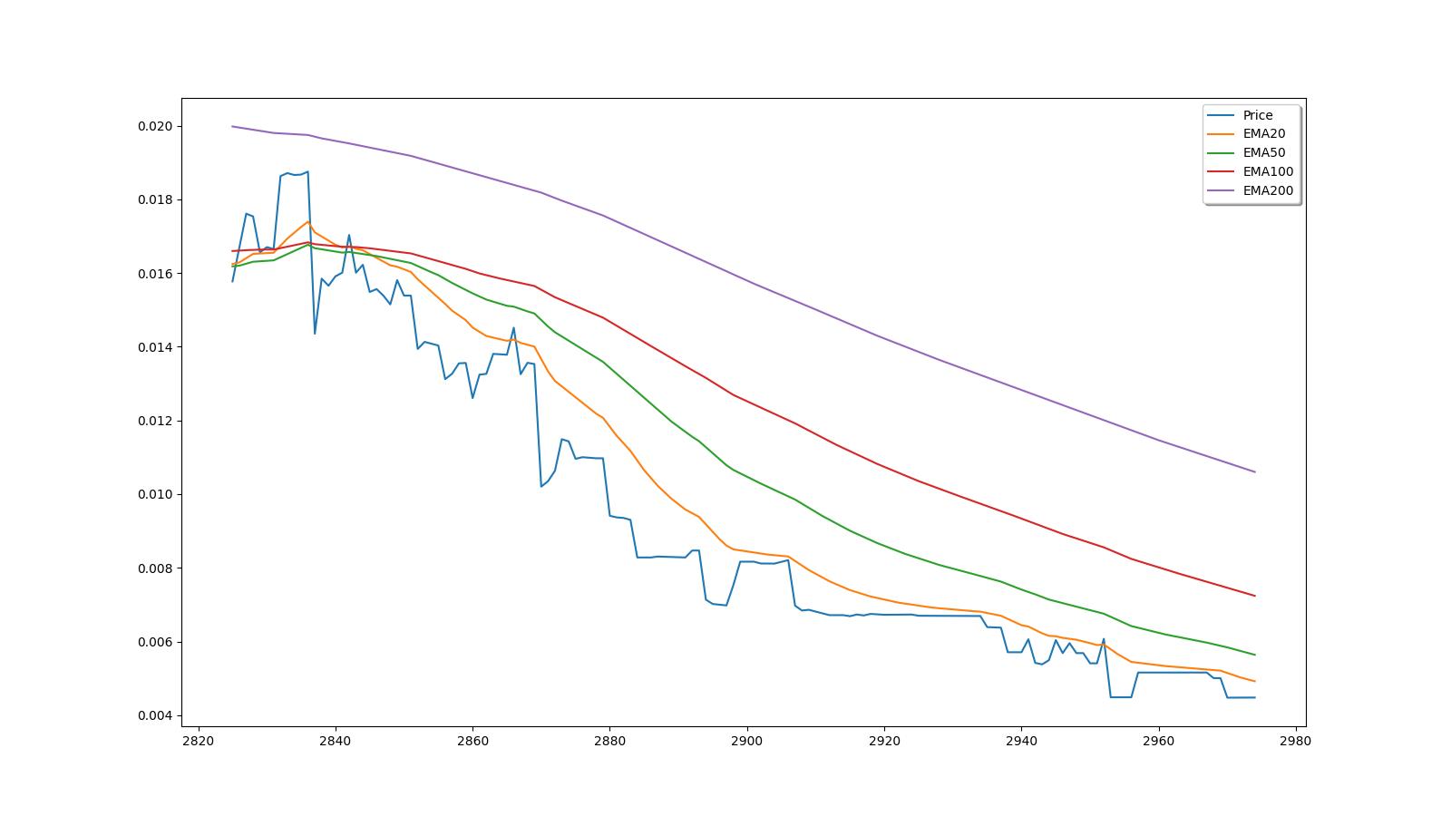 Streamr DATAcoin Exponential Moving Averages