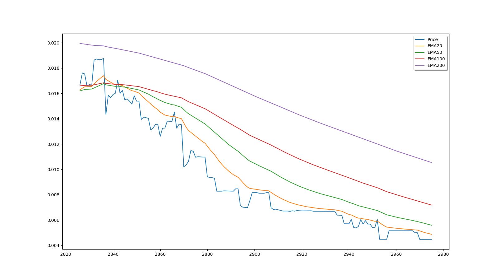 Streamr DATAcoin Exponential Moving Averages