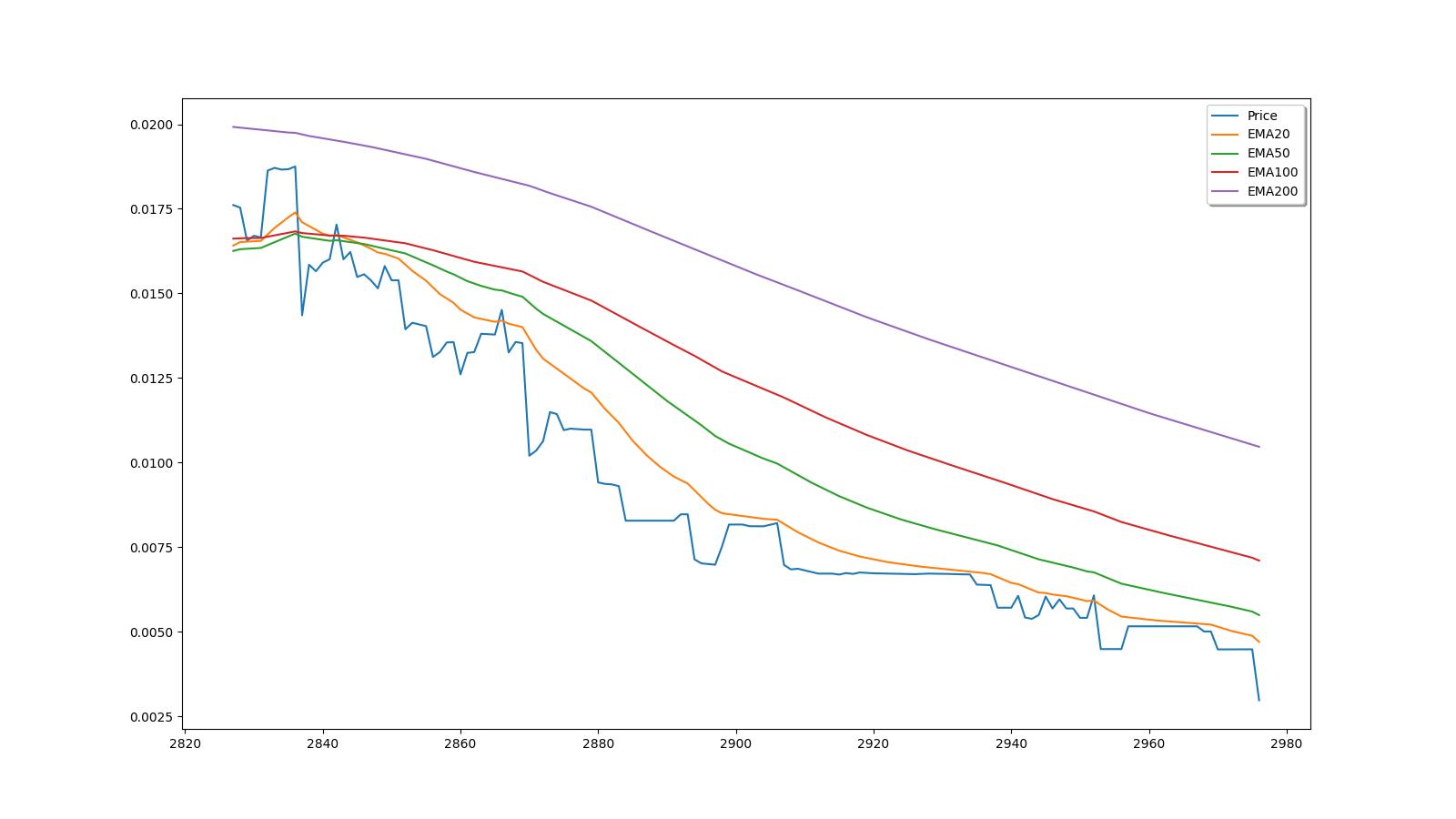 Streamr DATAcoin Exponential Moving Averages