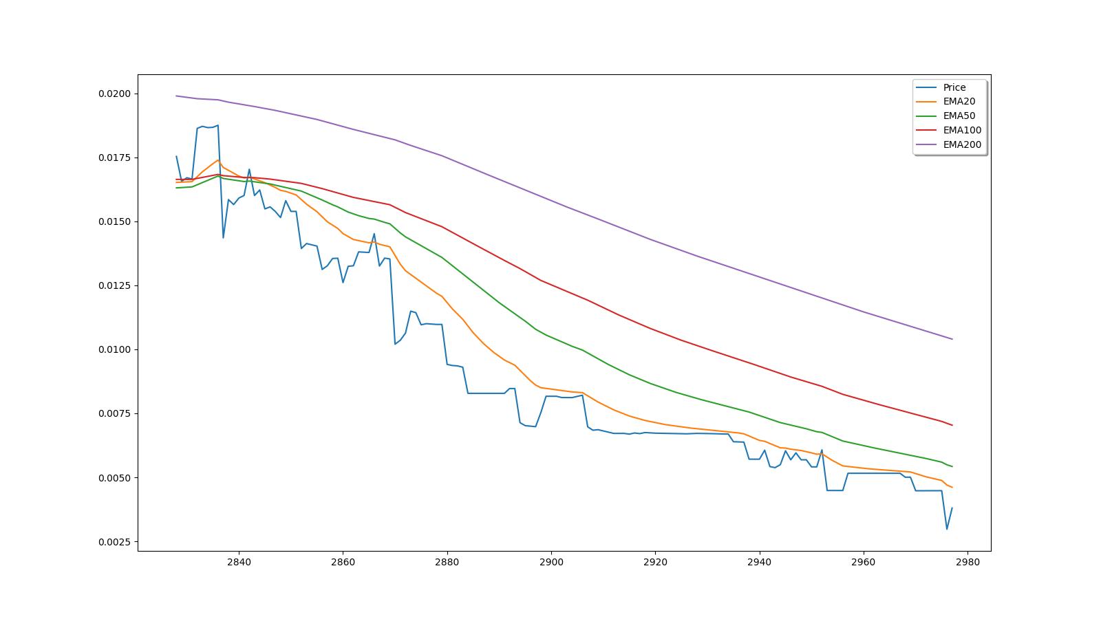 Streamr DATAcoin Exponential Moving Averages