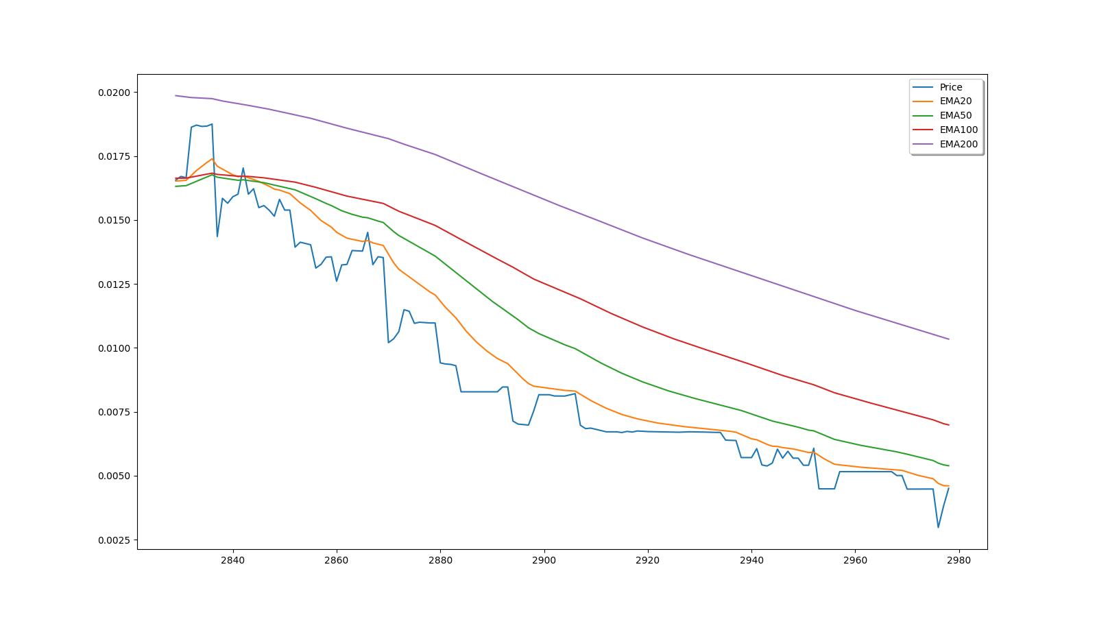Streamr DATAcoin Exponential Moving Averages