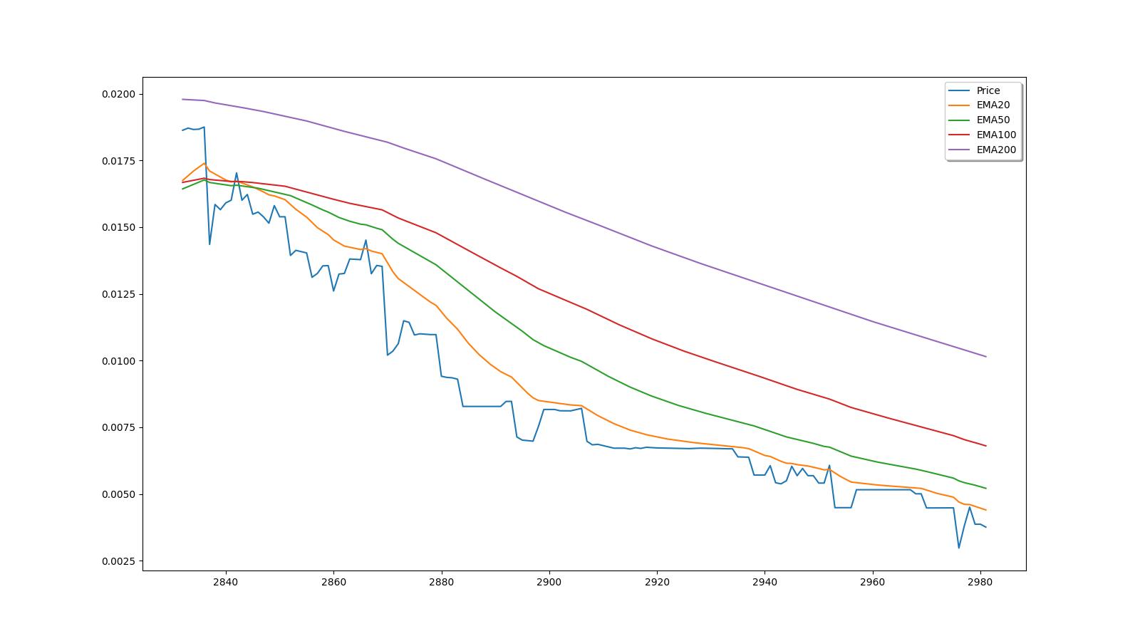 Streamr DATAcoin Exponential Moving Averages