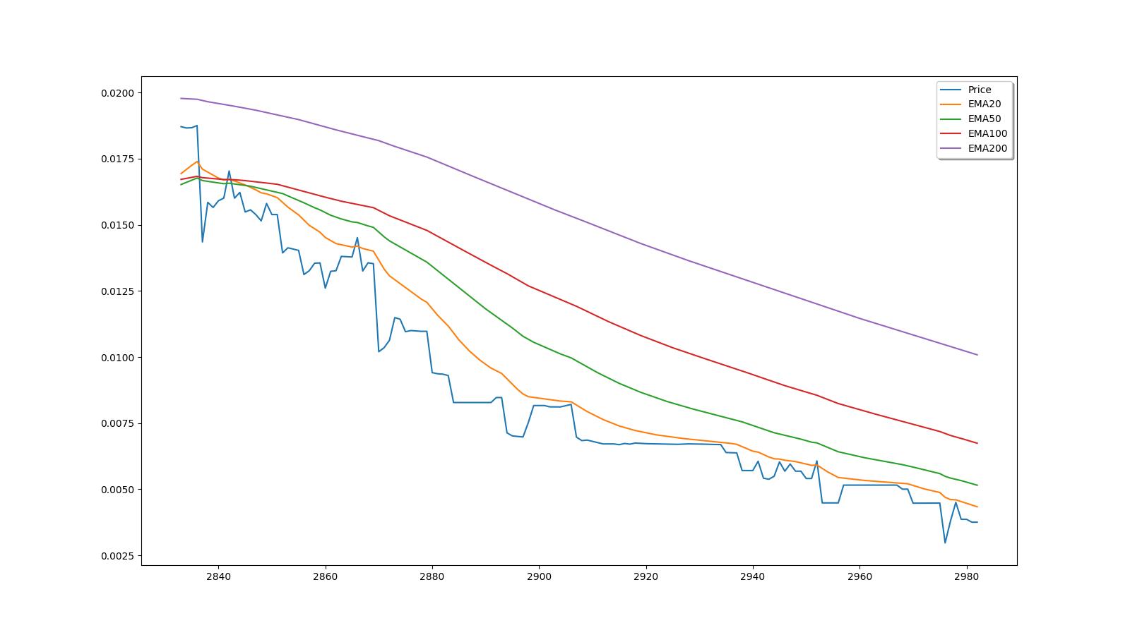 Streamr DATAcoin Exponential Moving Averages