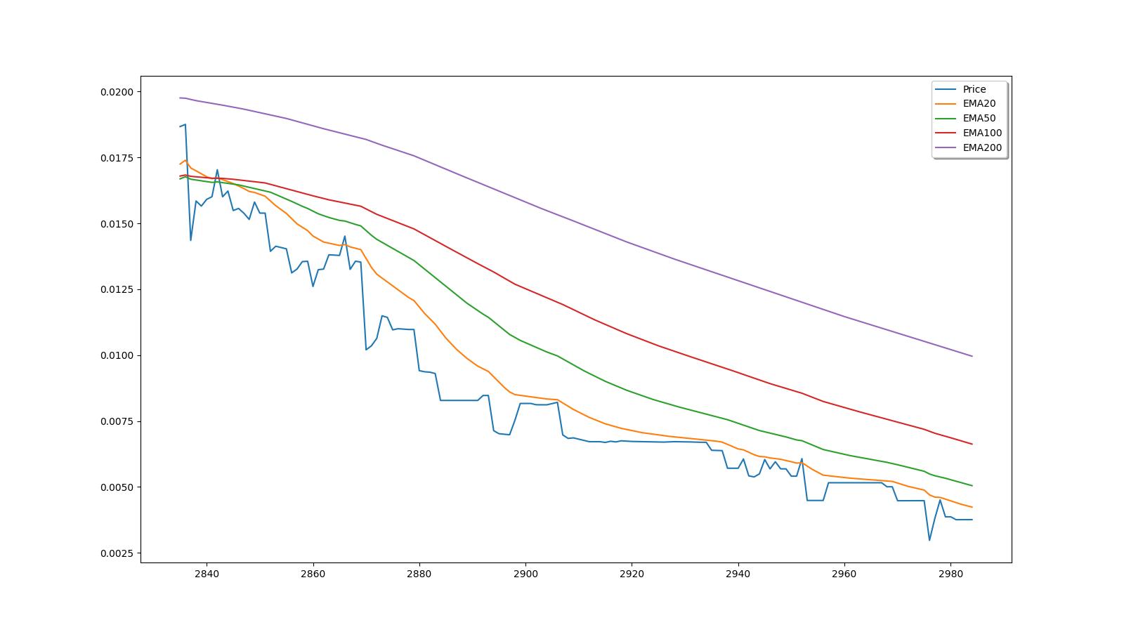 Streamr DATAcoin Exponential Moving Averages