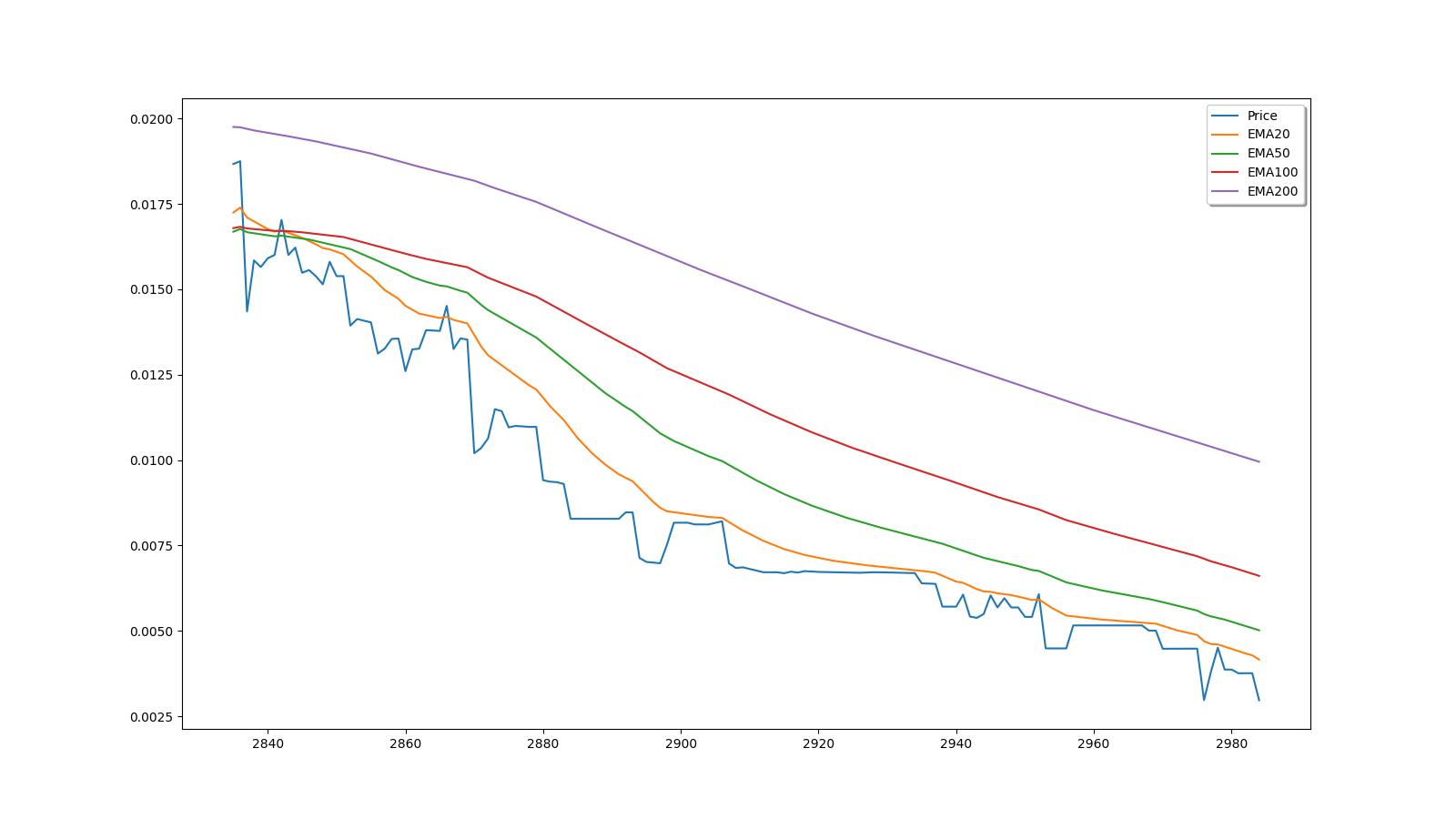 Streamr DATAcoin Exponential Moving Averages