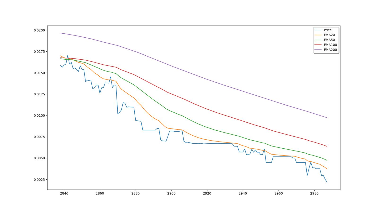 Streamr DATAcoin Exponential Moving Averages
