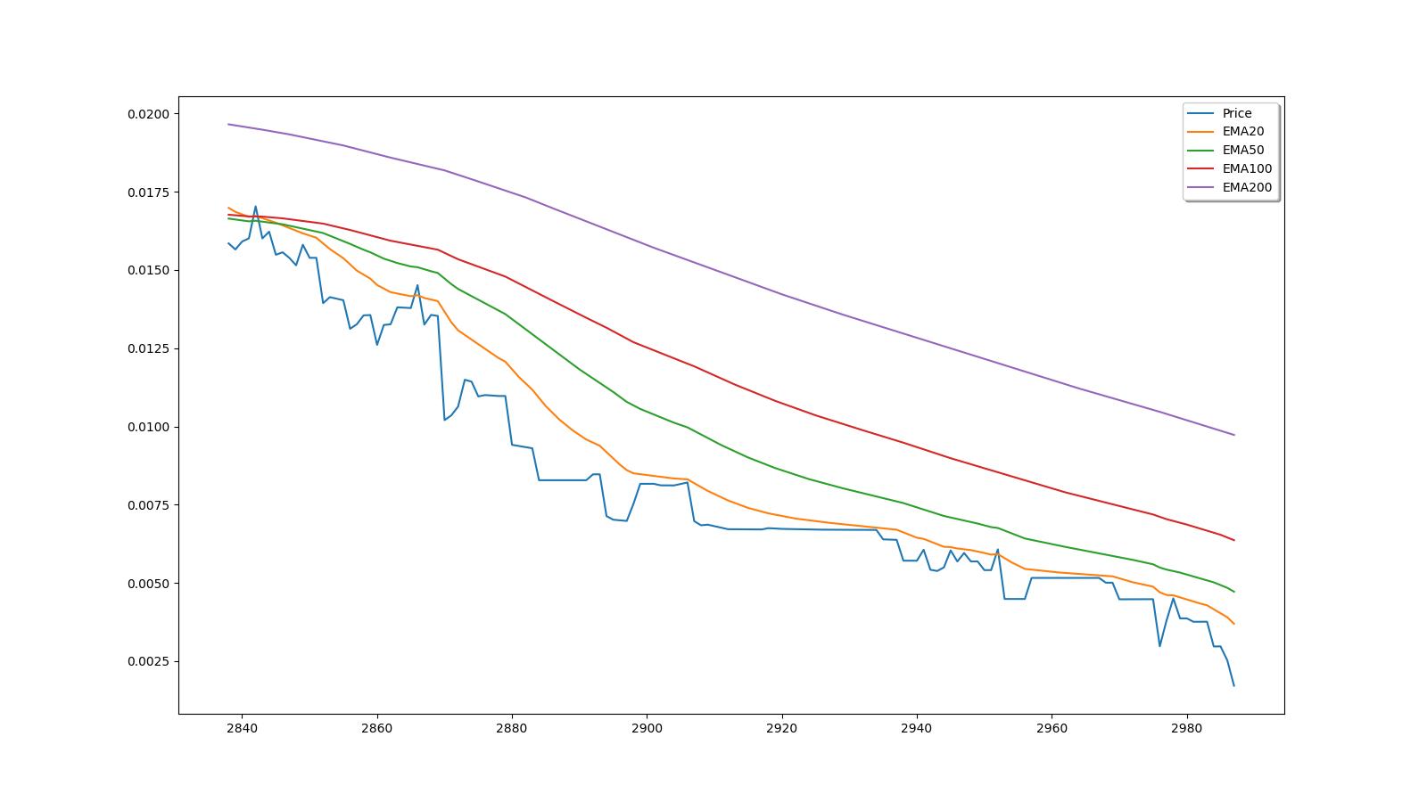 Streamr DATAcoin Exponential Moving Averages