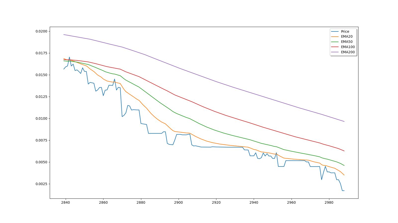 Streamr DATAcoin Exponential Moving Averages