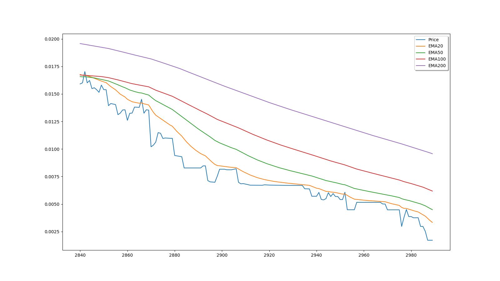 Streamr DATAcoin Exponential Moving Averages
