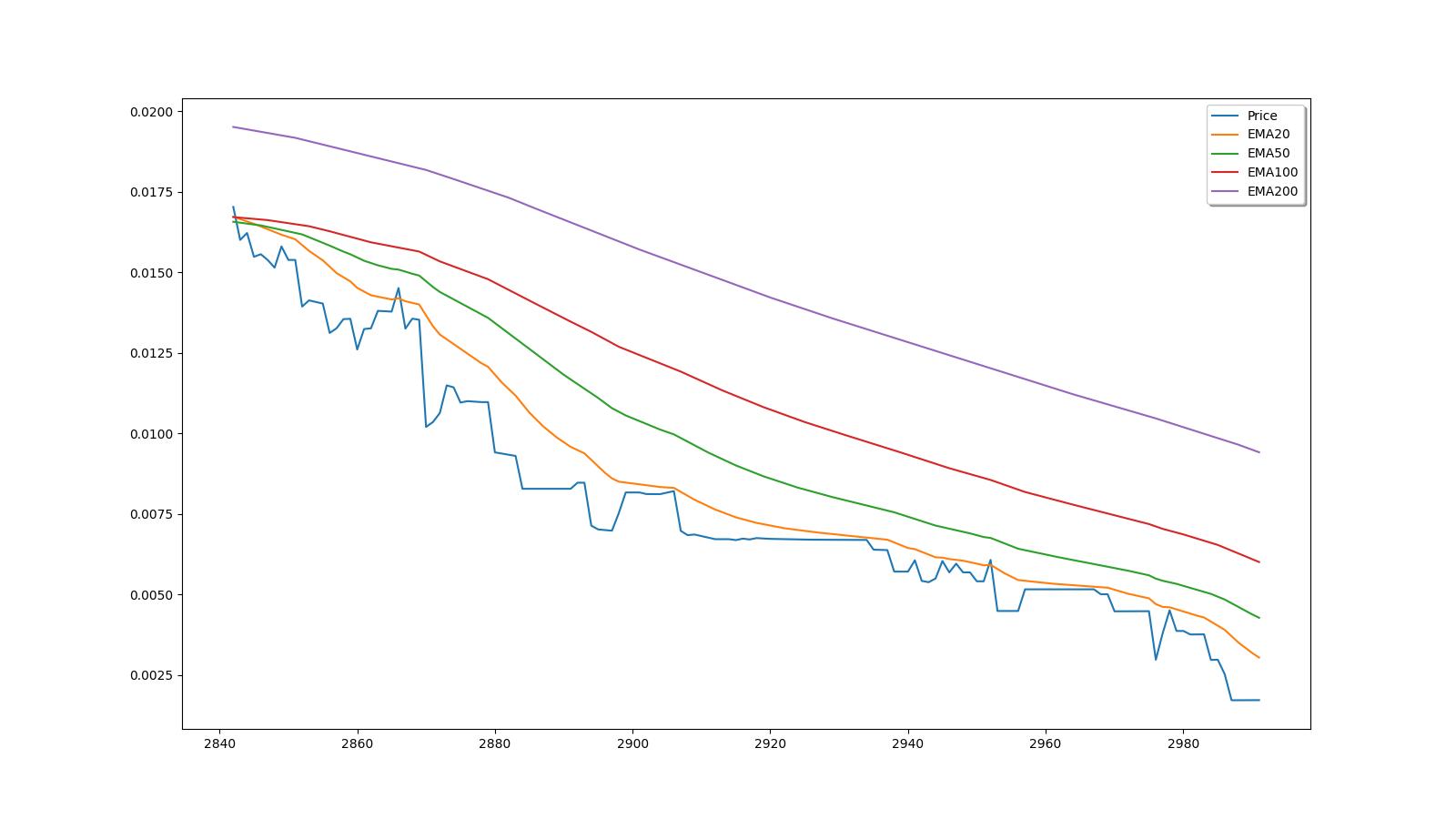 Streamr DATAcoin Exponential Moving Averages