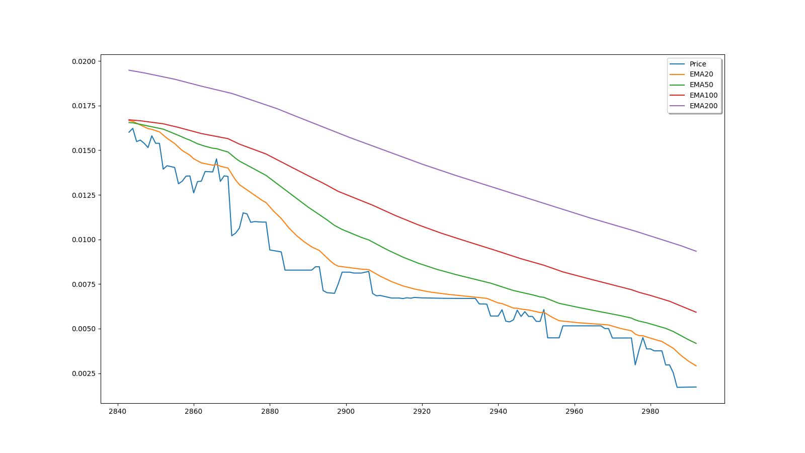Streamr DATAcoin Exponential Moving Averages
