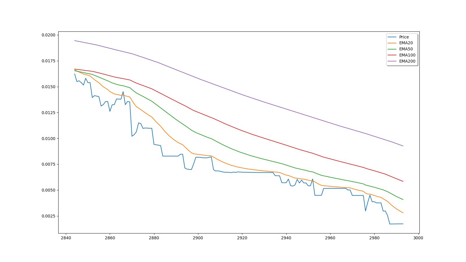 Streamr DATAcoin Exponential Moving Averages