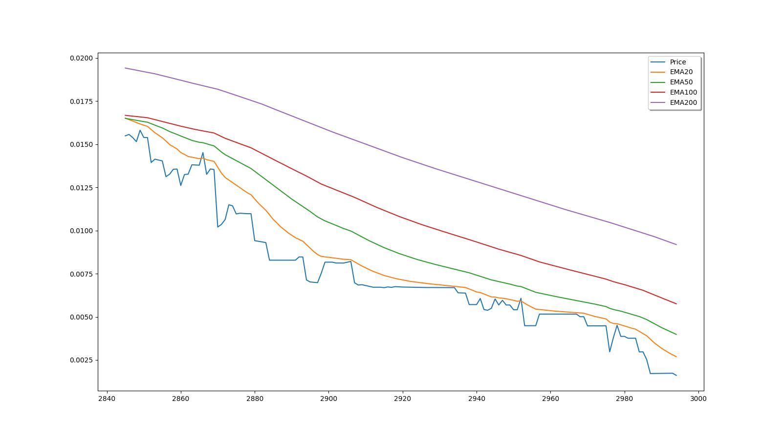 Streamr DATAcoin Exponential Moving Averages