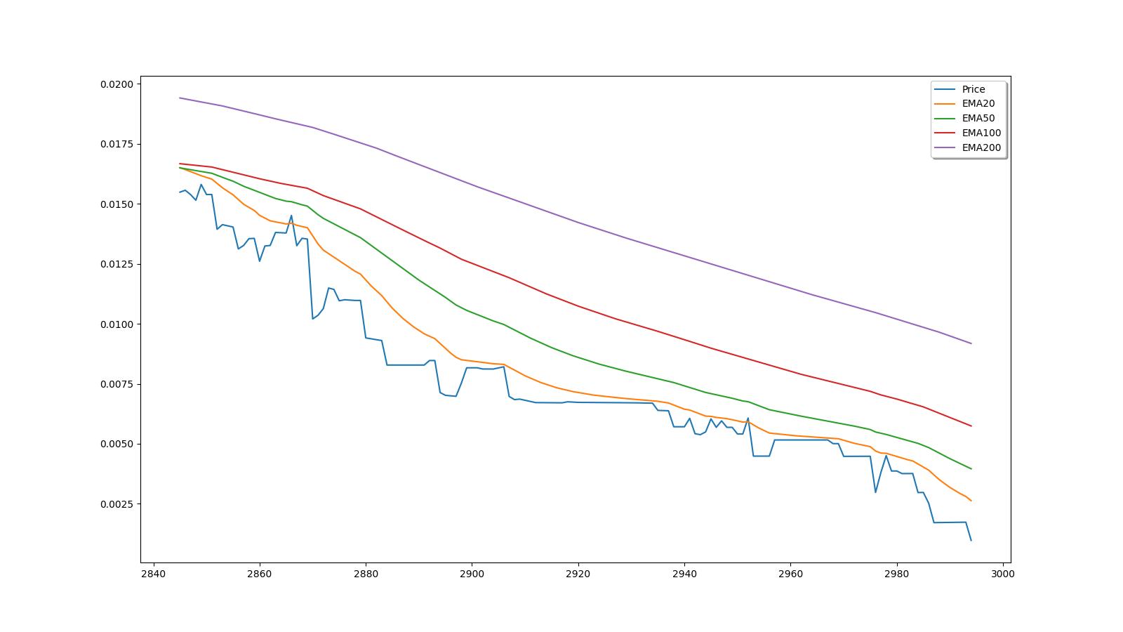 Streamr DATAcoin Exponential Moving Averages