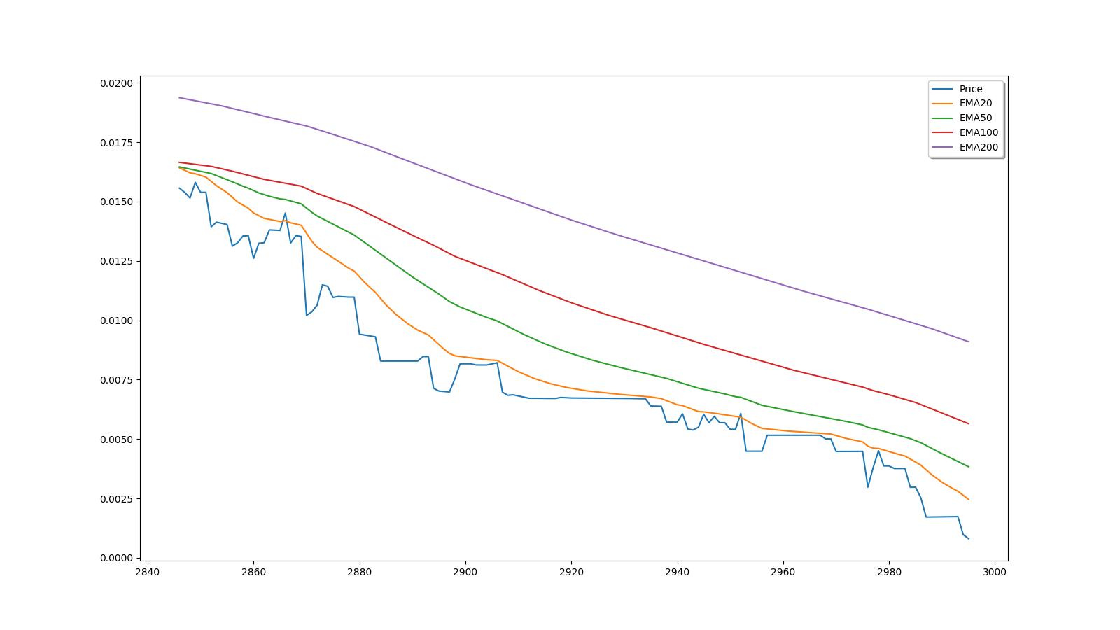 Streamr DATAcoin Exponential Moving Averages