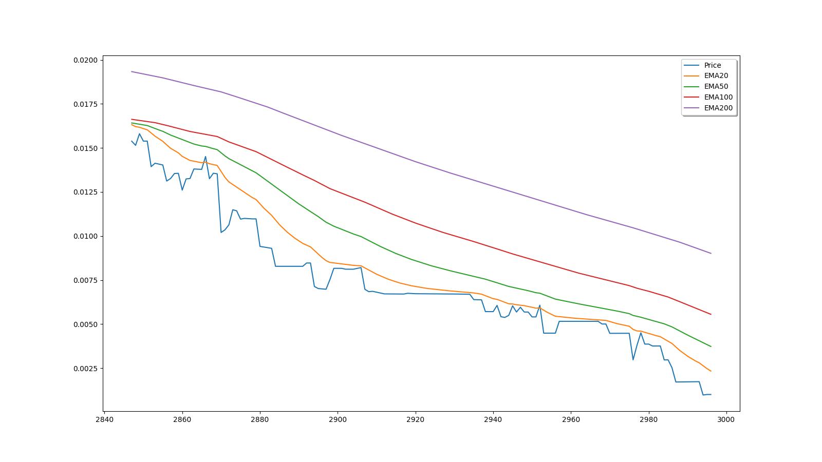 Streamr DATAcoin Exponential Moving Averages