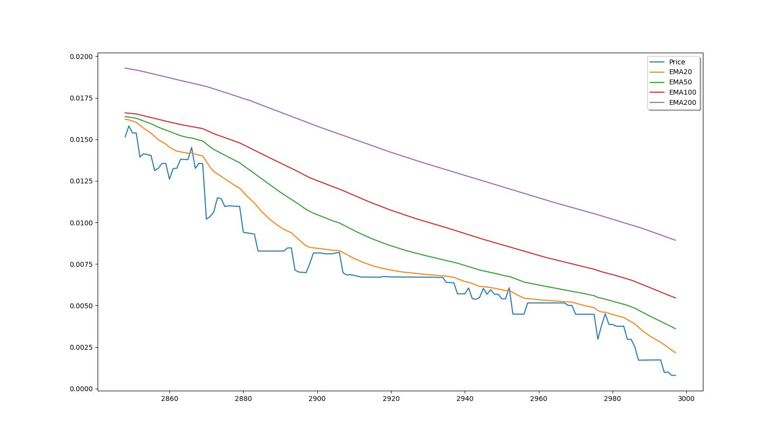 Streamr DATAcoin Exponential Moving Averages
