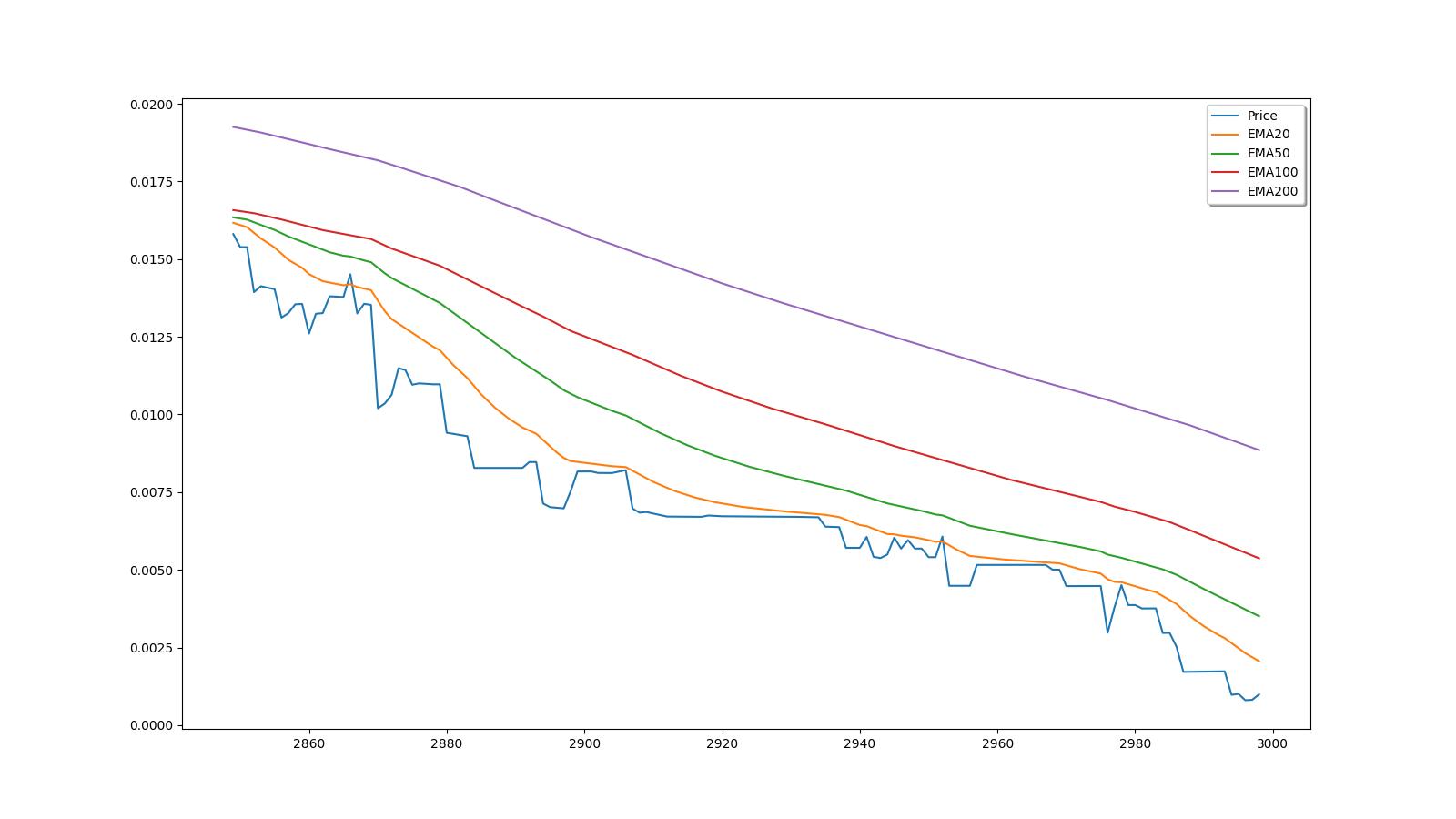 Streamr DATAcoin Exponential Moving Averages