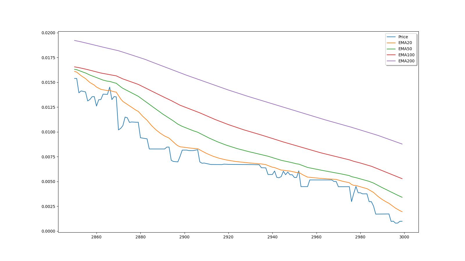 Streamr DATAcoin Exponential Moving Averages