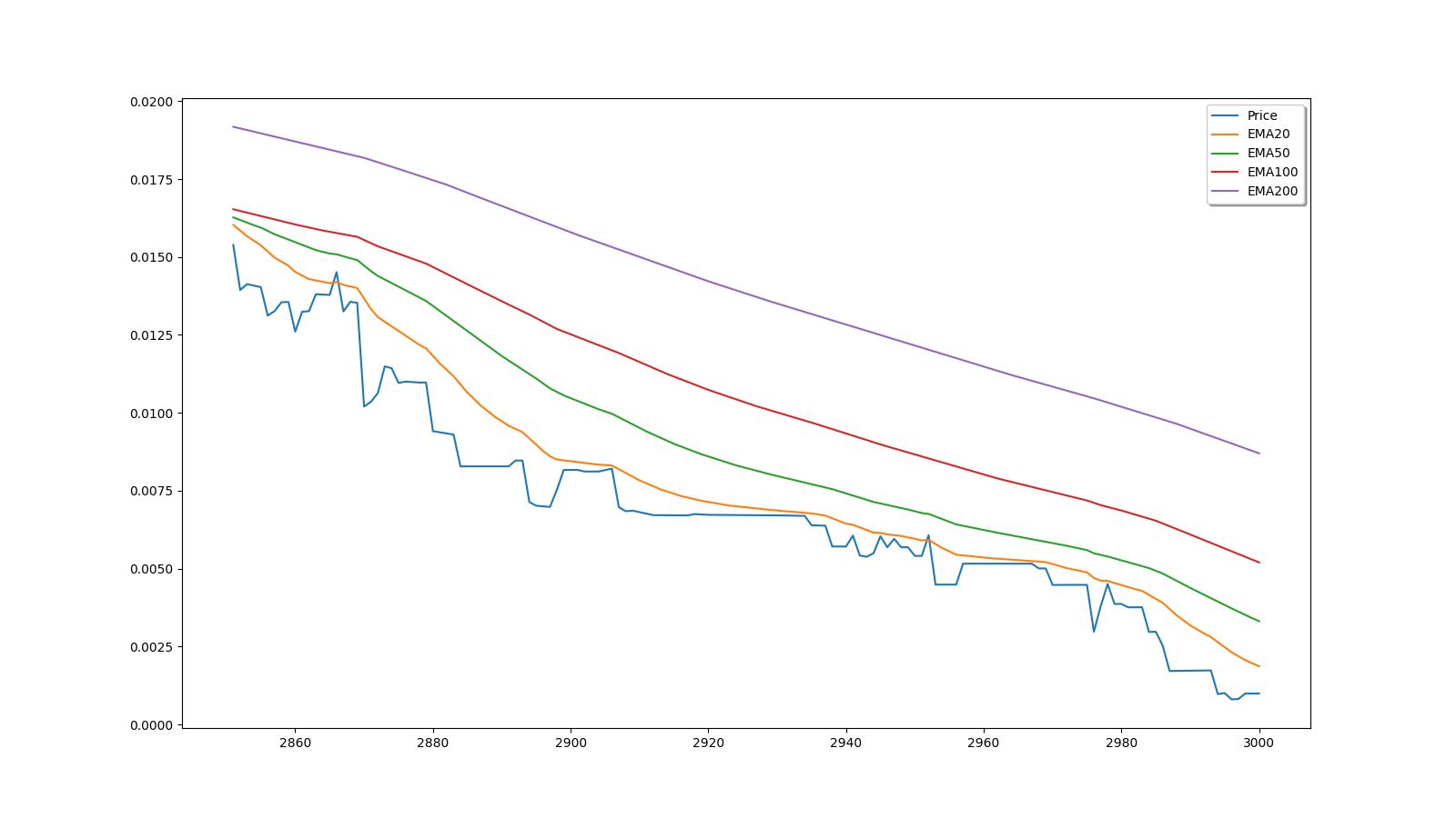 Streamr DATAcoin Exponential Moving Averages