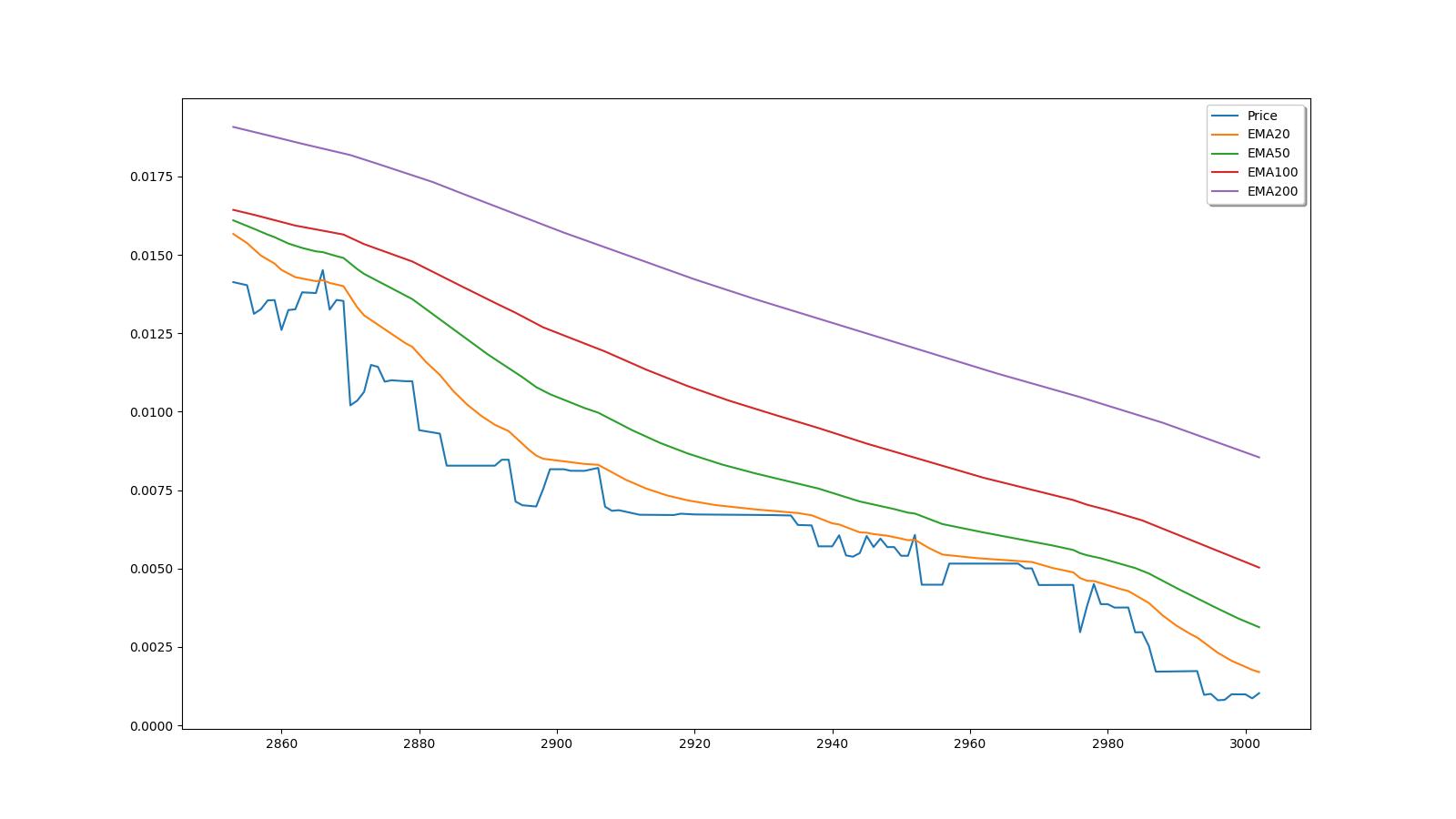 Streamr DATAcoin Exponential Moving Averages
