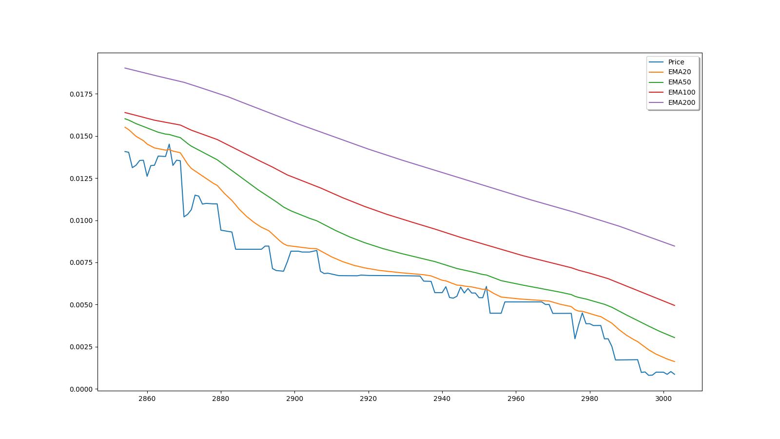 Streamr DATAcoin Exponential Moving Averages