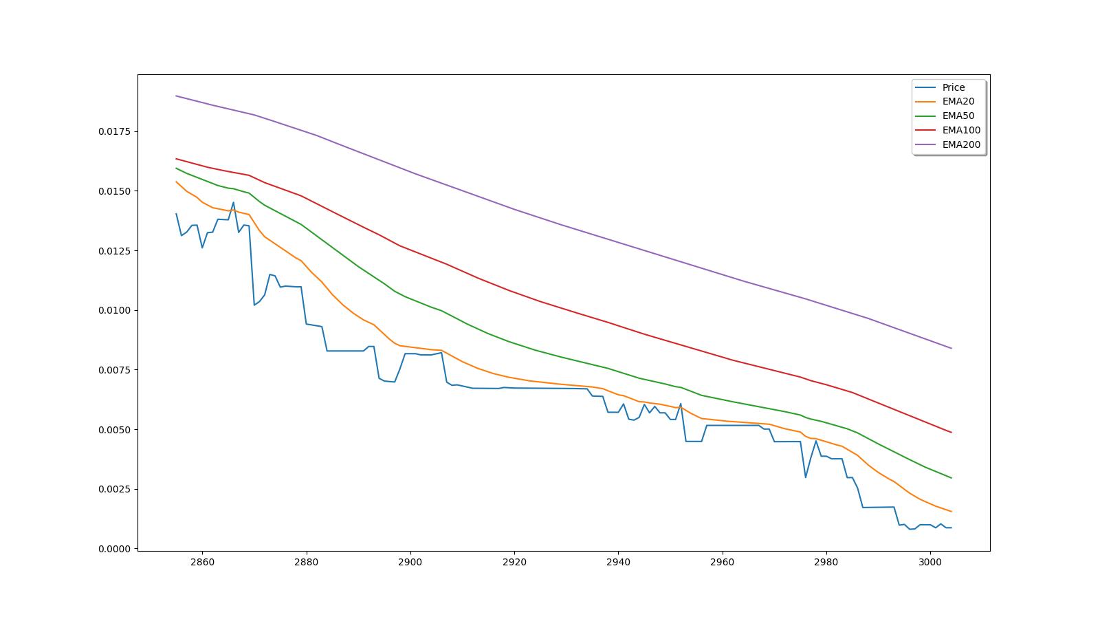 Streamr DATAcoin Exponential Moving Averages