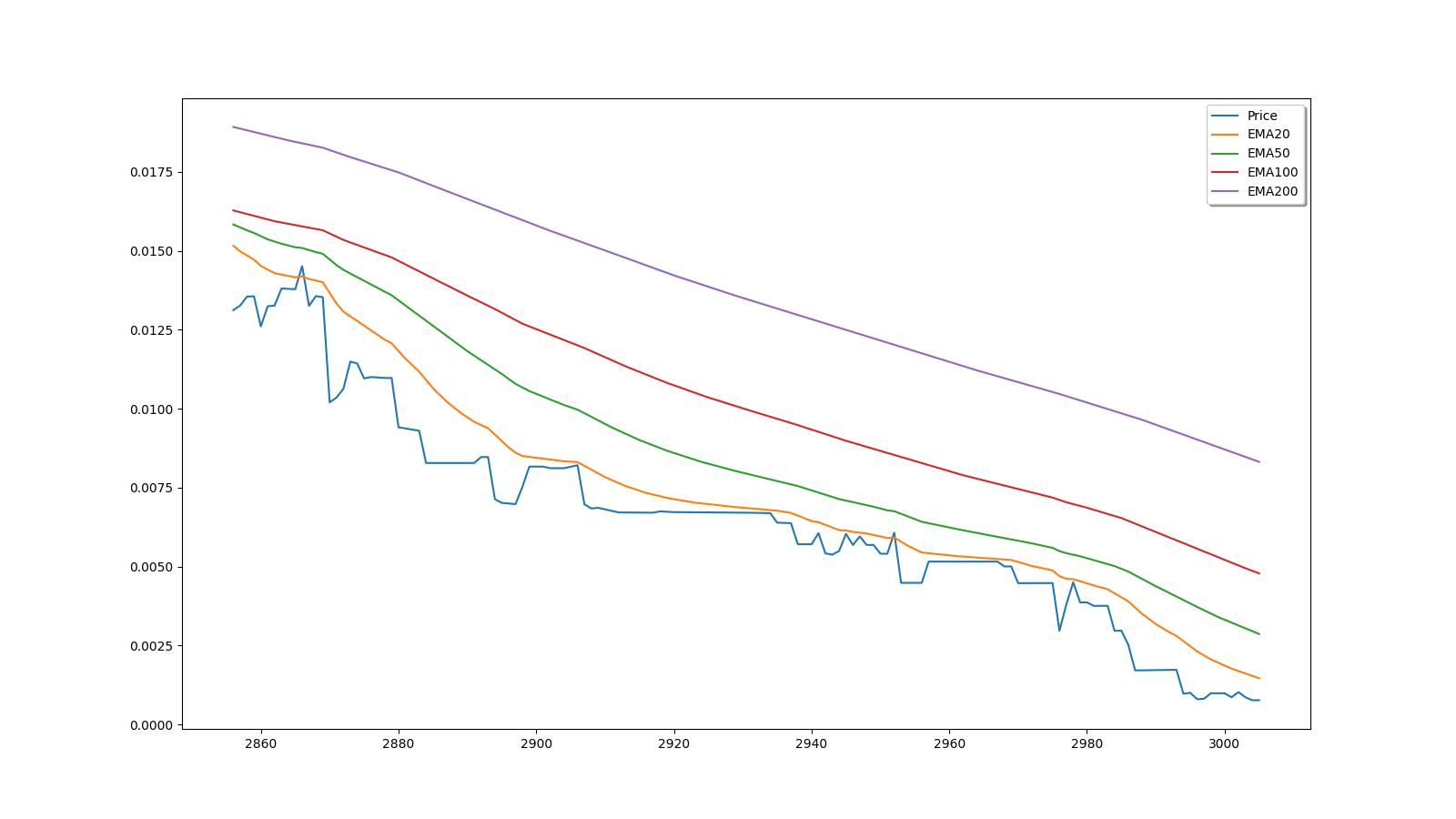 Streamr DATAcoin Exponential Moving Averages