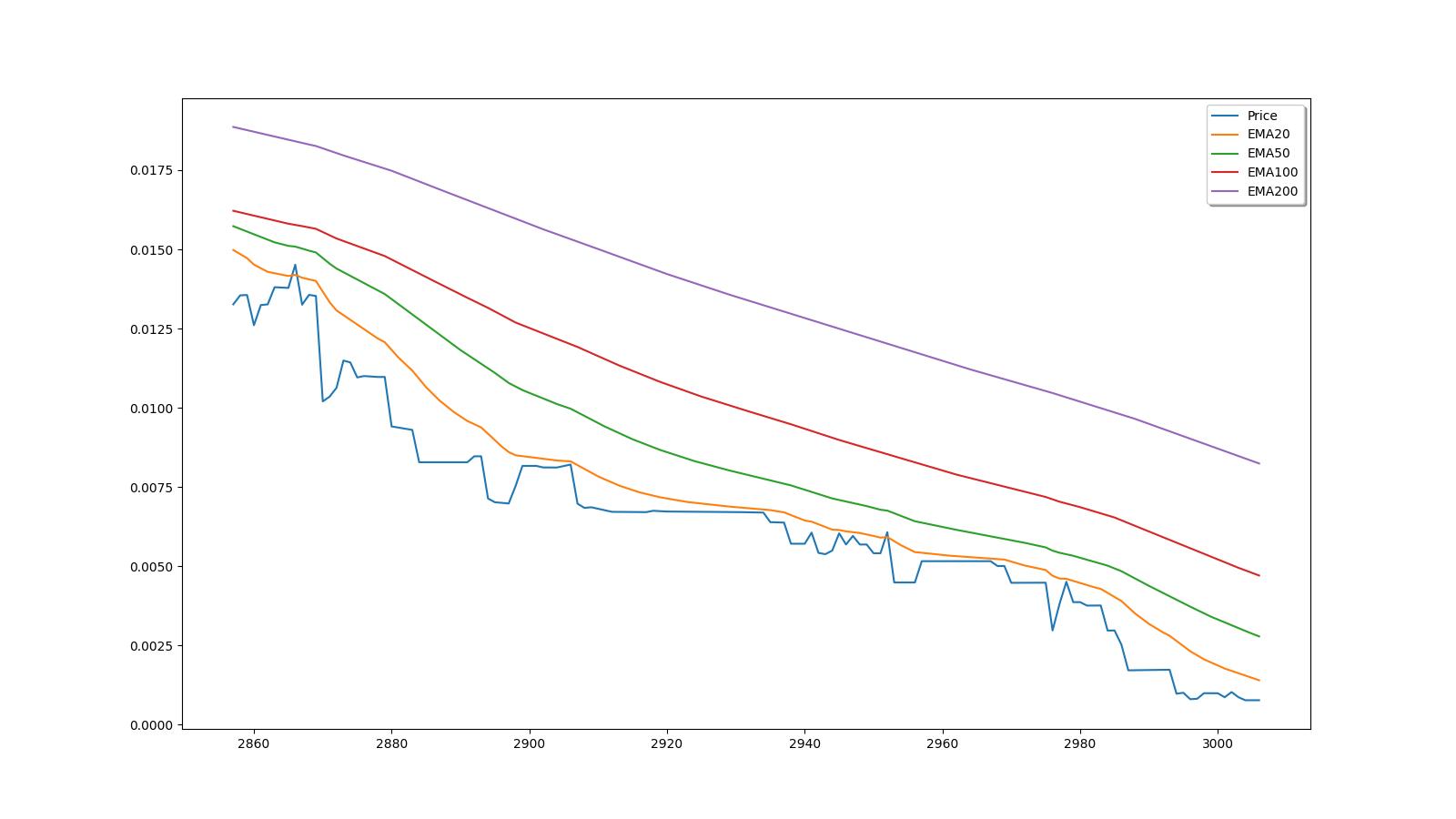 Streamr DATAcoin Exponential Moving Averages