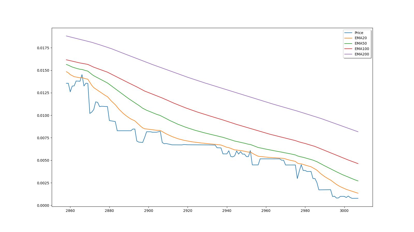 Streamr DATAcoin Exponential Moving Averages