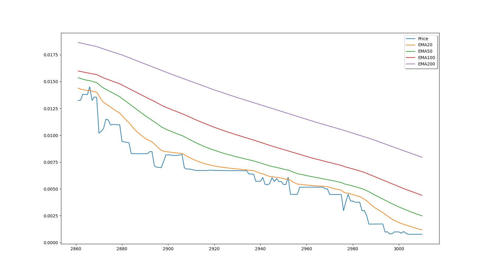 Streamr DATAcoin Exponential Moving Averages