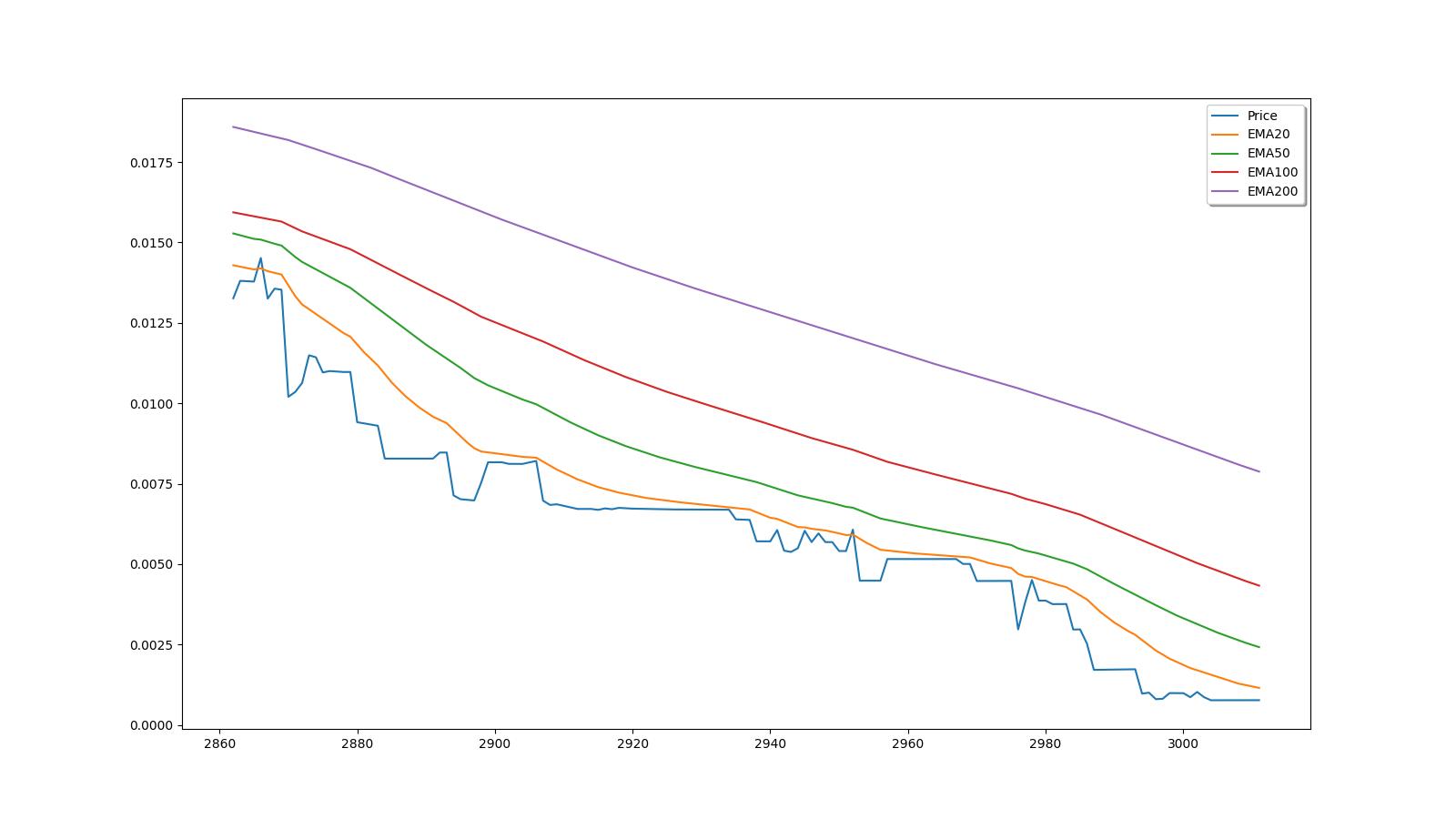 Streamr DATAcoin Exponential Moving Averages