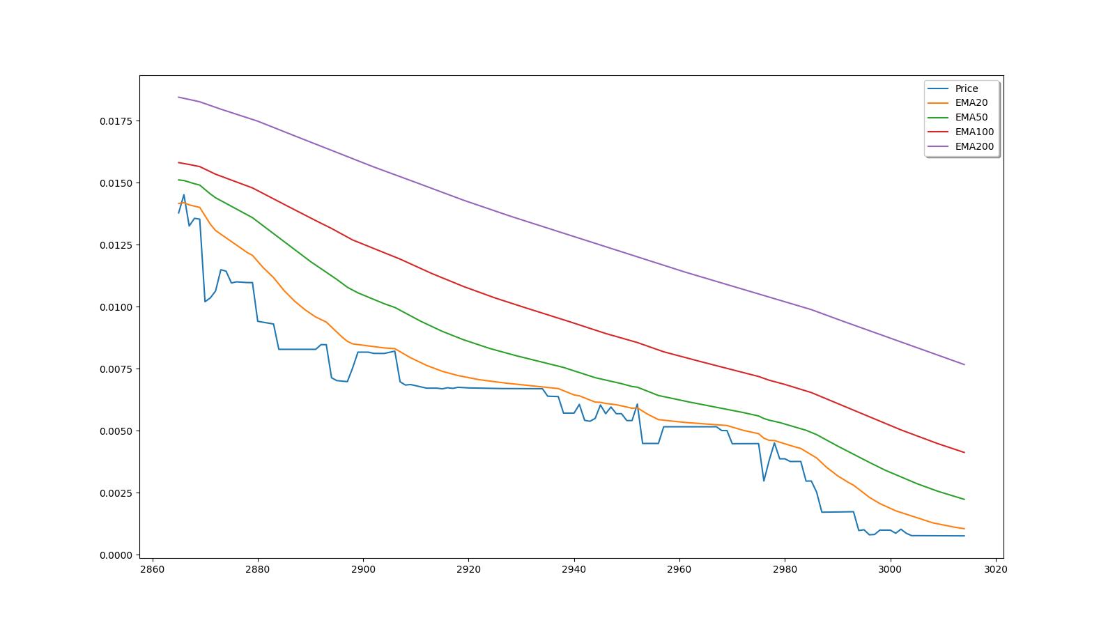 Streamr DATAcoin Exponential Moving Averages