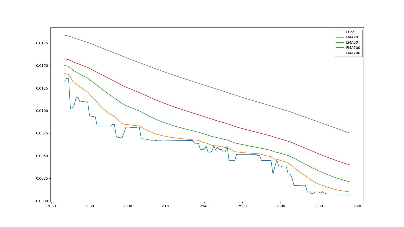 Streamr DATAcoin Exponential Moving Averages