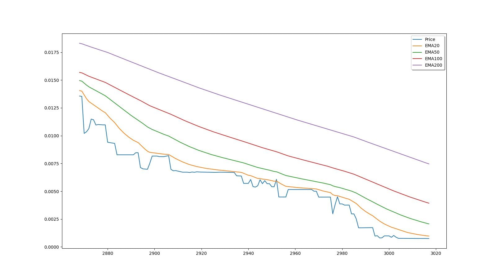 Streamr DATAcoin Exponential Moving Averages