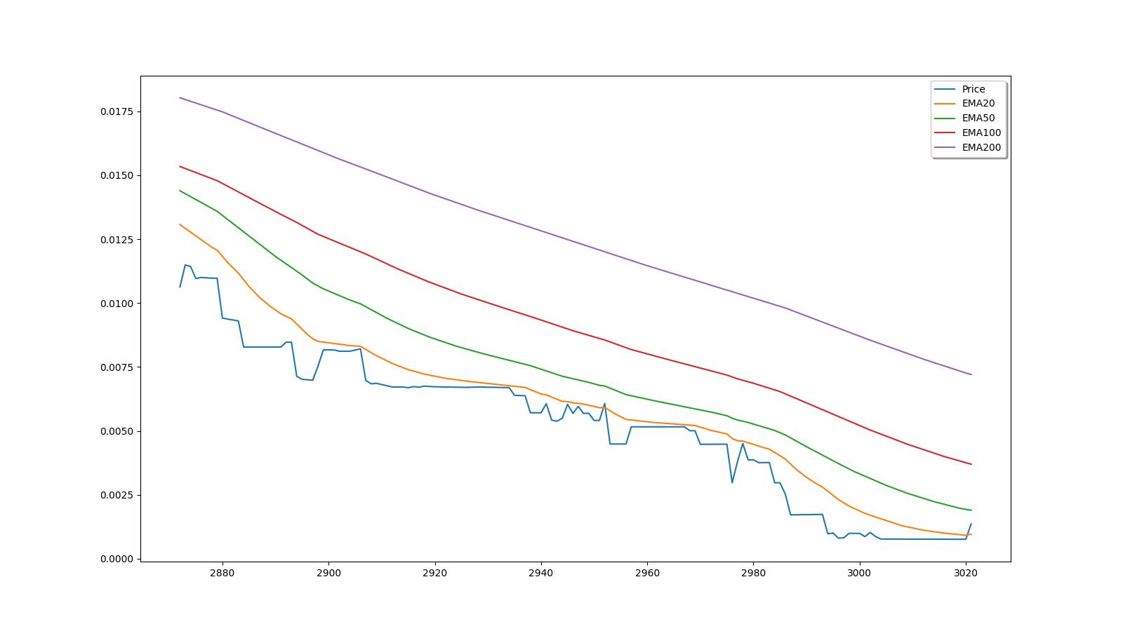Streamr DATAcoin Exponential Moving Averages