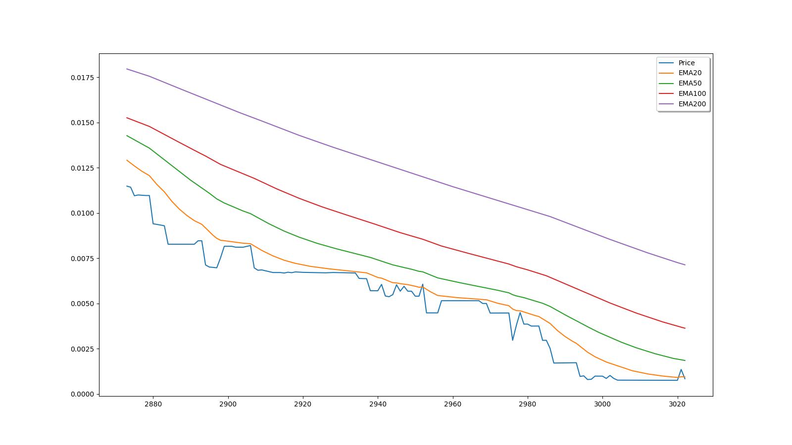 Streamr DATAcoin Exponential Moving Averages
