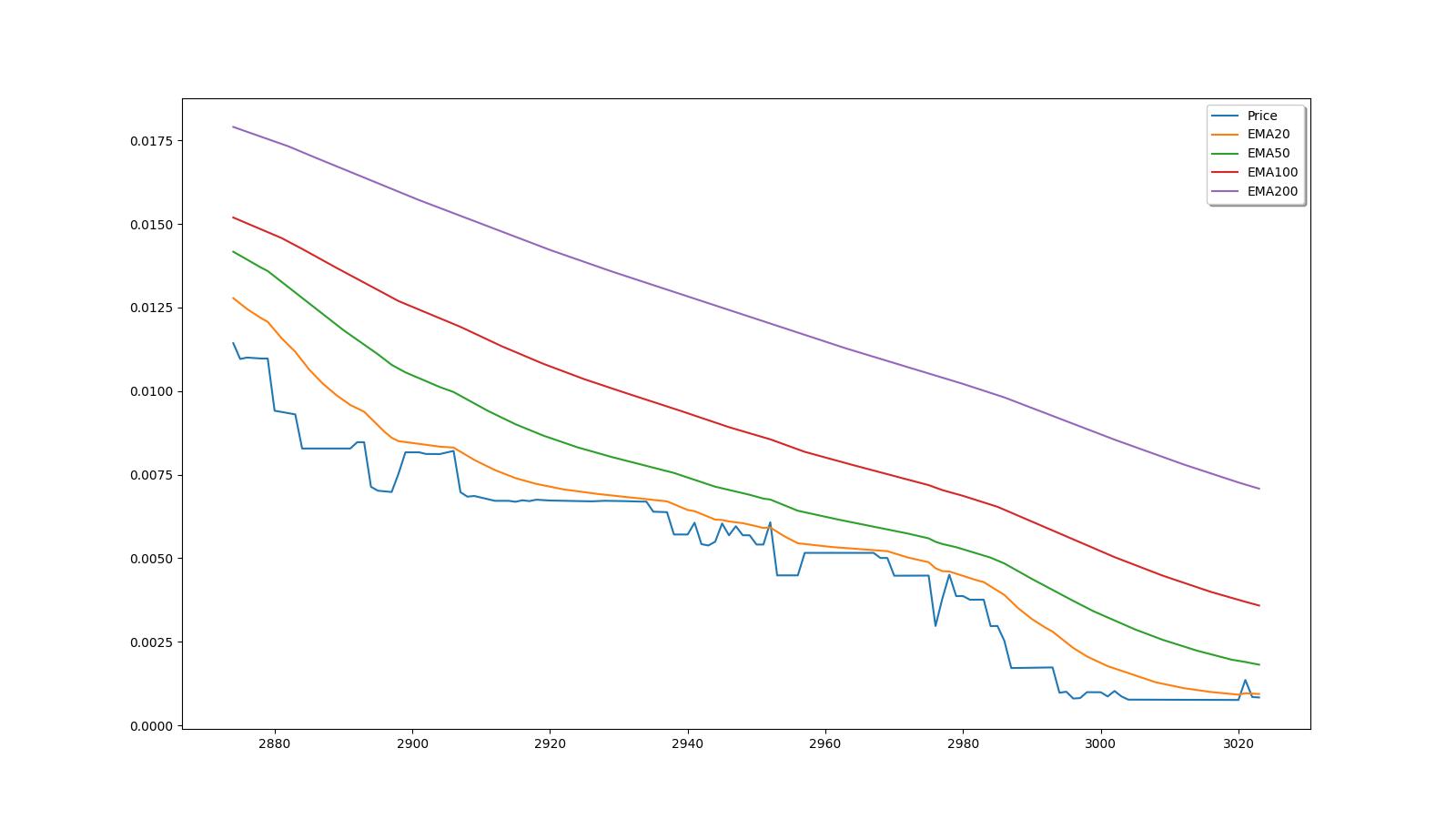 Streamr DATAcoin Exponential Moving Averages