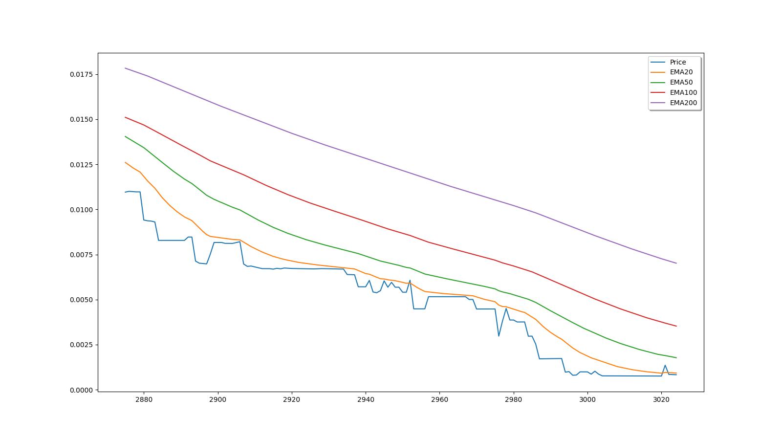 Streamr DATAcoin Exponential Moving Averages
