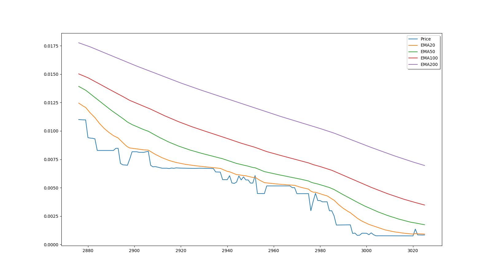 Streamr DATAcoin Exponential Moving Averages