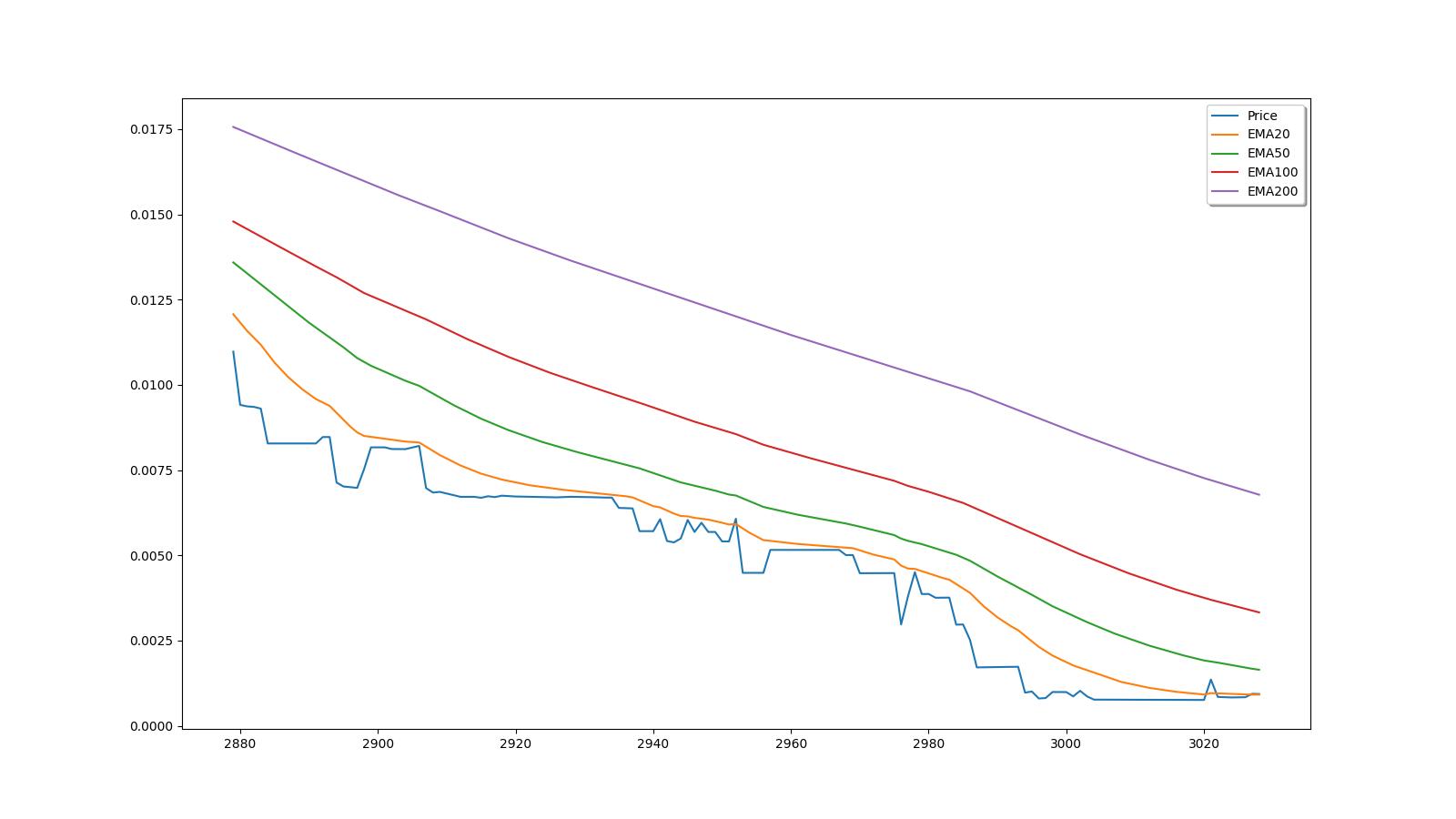 Streamr DATAcoin Exponential Moving Averages