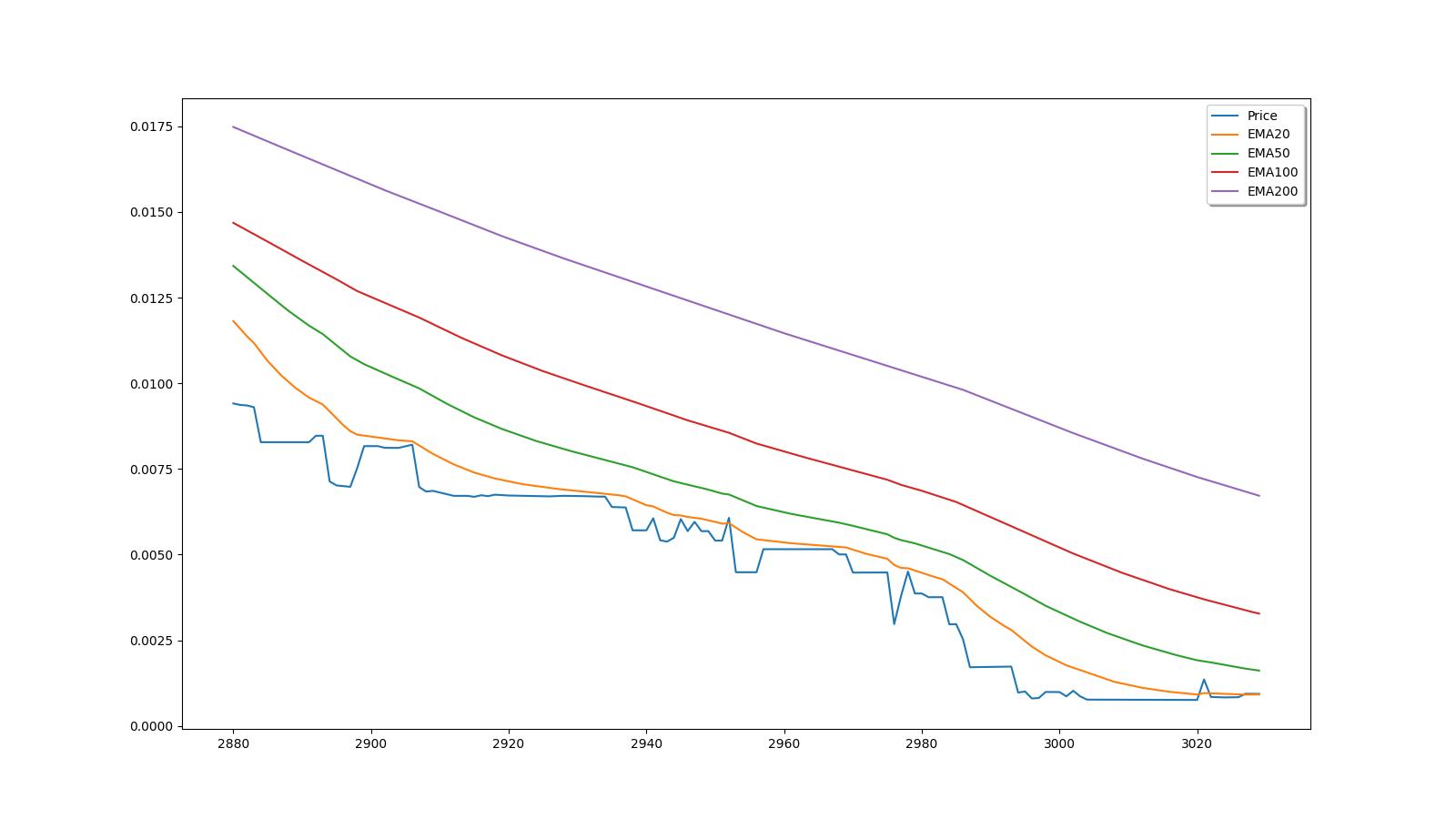 Streamr DATAcoin Exponential Moving Averages