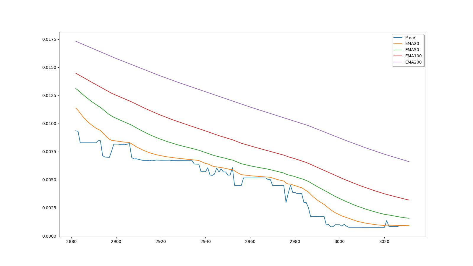 Streamr DATAcoin Exponential Moving Averages