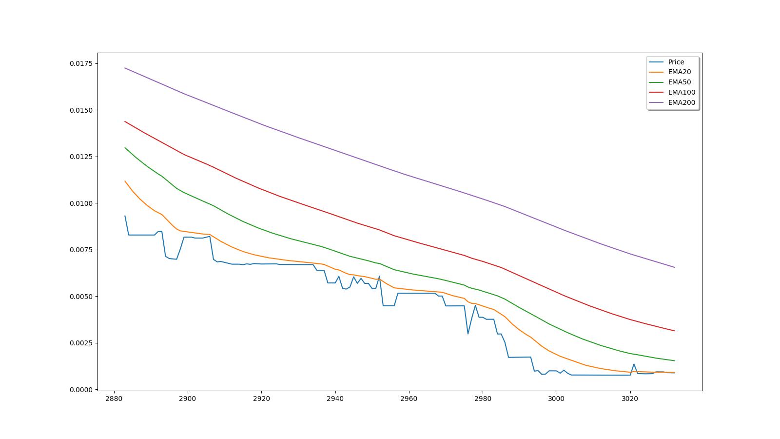 Streamr DATAcoin Exponential Moving Averages