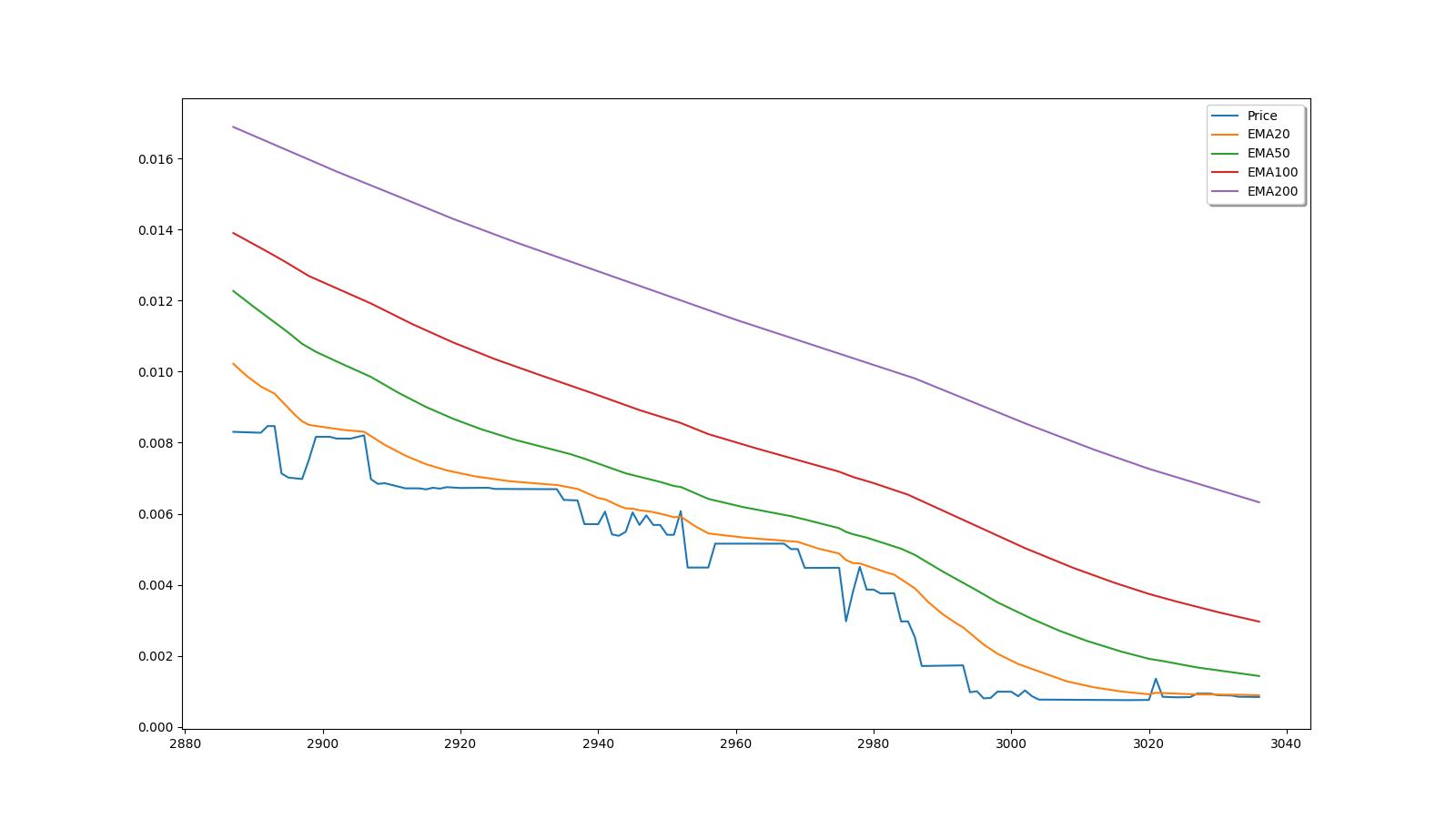 Streamr DATAcoin Exponential Moving Averages